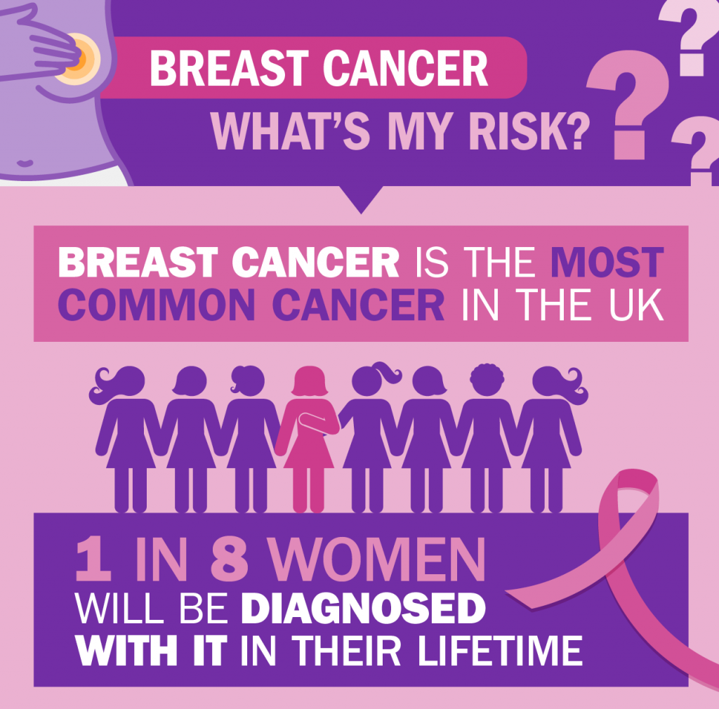 Breast cancer | Types of cancer | World Cancer Research Fund UK